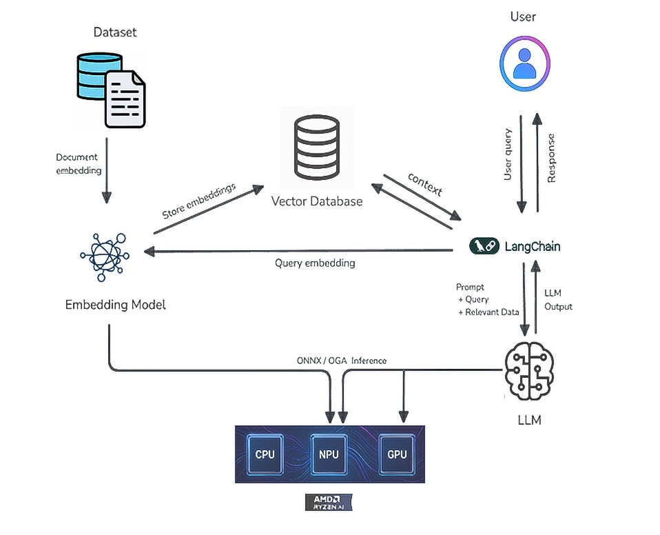 RAG with Hybrid LLM on AMD Ryzen AI Processors